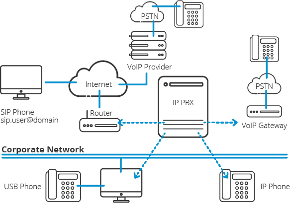 IP PBX چیست؟
